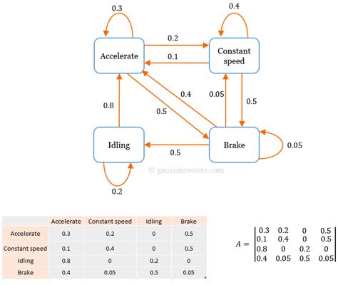 markov chains simplified gaussianwaves