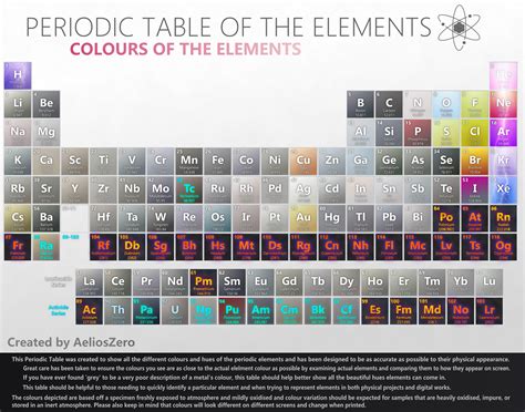 Periodic Table Of Element Colours Chemistry