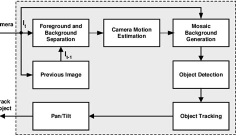 proposed object tracking algorithm download scientific diagram