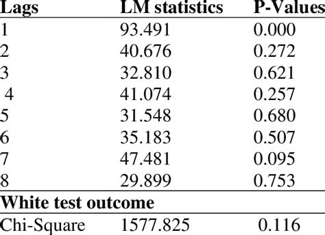 lagrange multiplier test results download scientific diagram