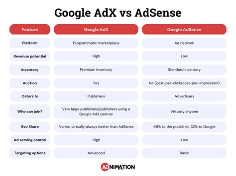 Google AdX Vs AdSense Which One Will Make You More Money