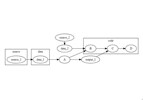 create simple flowchart with graphviz stack overflow