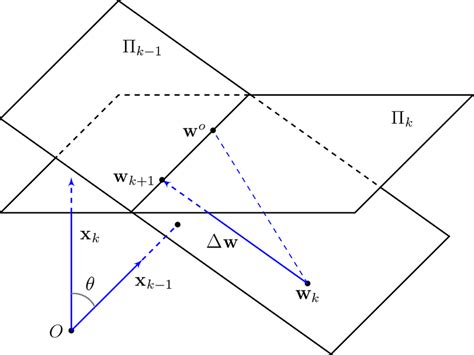 the geometric description of affine projection algorithms download scientific diagram