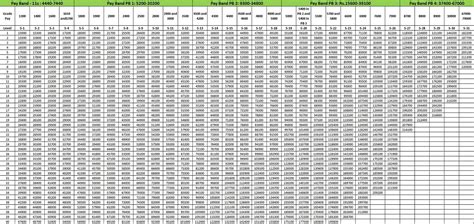 6th Pay Commission Pay Scales Chart Maharashtra State 7th Pay