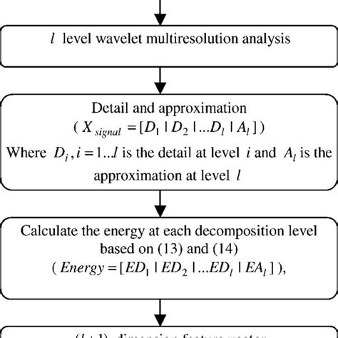 wavelet based feature extraction download scientific diagram
