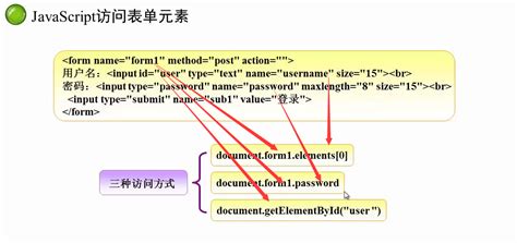 javascript如何实现表单元素的操作 开发技术 亿速云