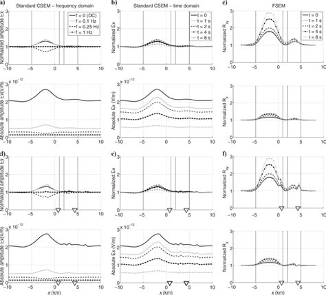 synthetic responses to model 1 see figure 2 a frequency domain csem b download scientific