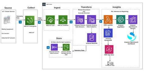 Building Event Driven Architectures With Iot Sensor Data Aws