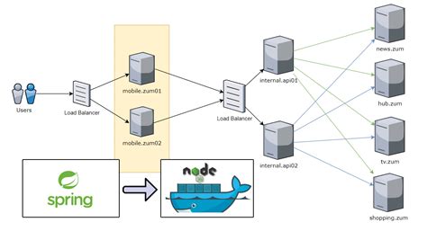 모바일 줌 springboot → nodejs 전환기 feat vuejs ssr