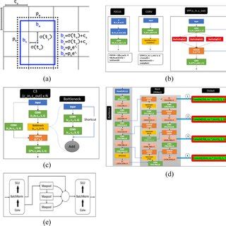 A Bounding Box Prediction Based On Anchor Box B Component Of