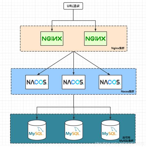 nacos 集群搭建和持久化配置 linux 扛麻袋的少年的博客 csdn博客 nacos集群配置