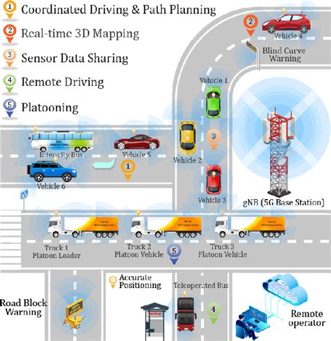 advanced use cases and services of 5g nr v2x download scientific diagram
