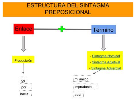 La Estructura De Los Sintagmas PPT
