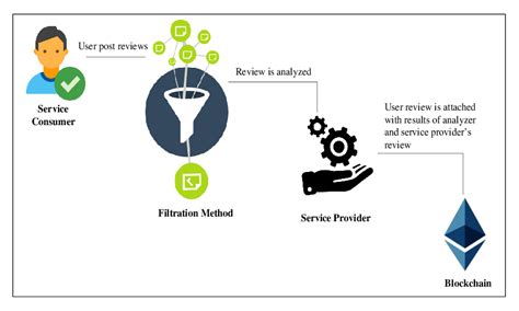 activity diagram for fake review detection