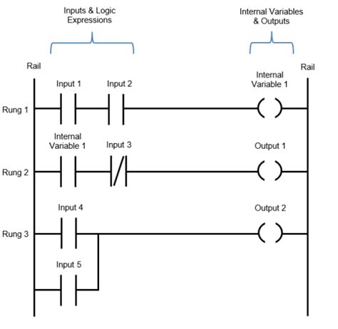 what is plc ladder logic automation ready panels