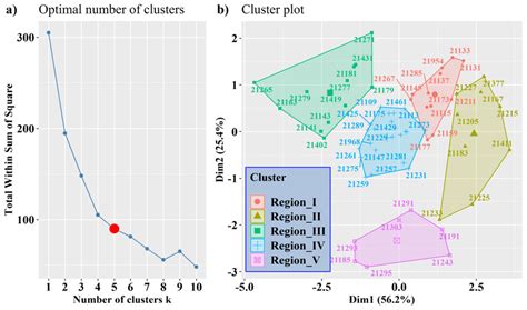 determine optimal number of clusters a and clusters locations on download scientific diagram
