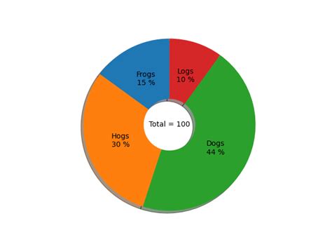 python create donut using pie chart with custom labels stack overflow 55200 hot sex picture