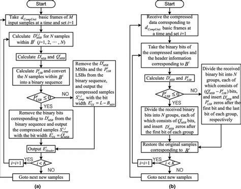 compression and b decompression processes of the lossless download scientific diagram