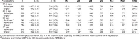 table 1 from enhancing a somatic maturity prediction model semantic scholar