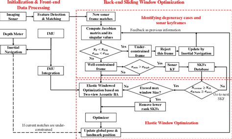 figure 1 from robust inertial aided underwater localization based on imaging sonar keyframes