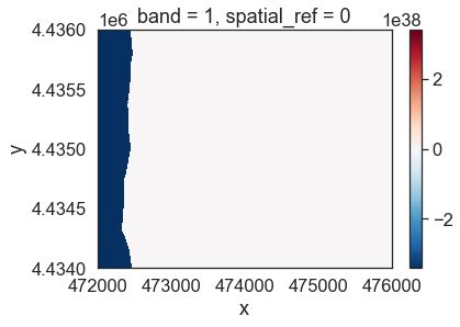 Open Plot And Explore Raster Data With Python And Xarray Earth Data