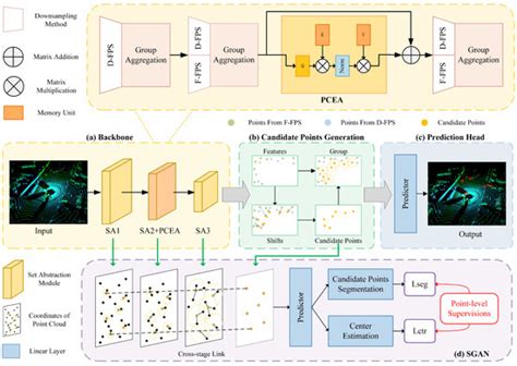electronics free full text segmentation can aid detection segmentation guided single stage