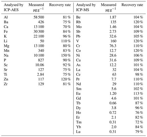 amt compositional data analysis coda as a tool to evaluate a new low cost settling based