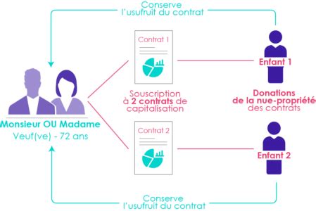 Le contrat de capitalisation au moment de la donation sera soumis à