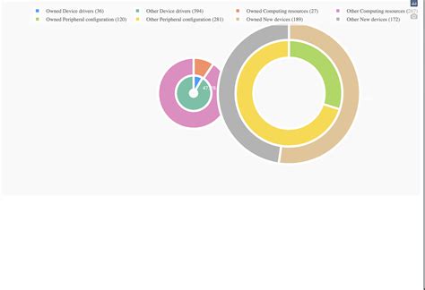 Pie Chart Misalignment Issue When Resizing The Browser Window Issue