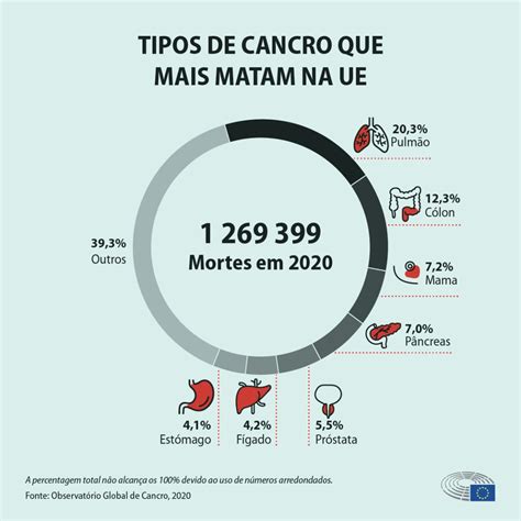 Lutar contra o cancro na UE estatísticas e ação infografias Temas