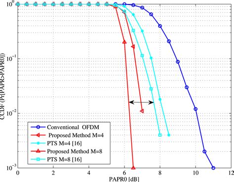 comparison of papr reduction performance of different schemes by using download scientific