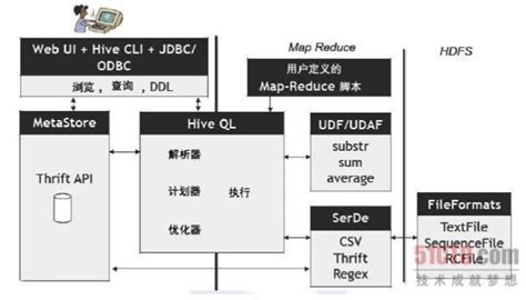hive mysql的关系（hive集成mysql作为元数据） 程序员大本营