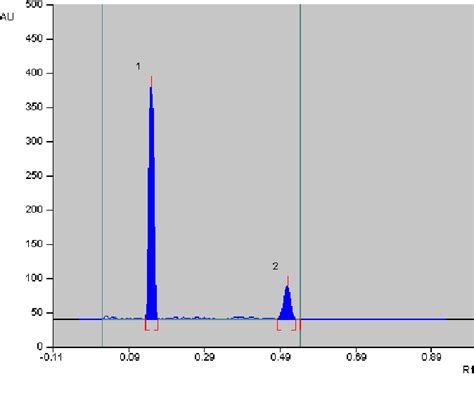 figure 2 from development and validation of hptlc method for simultaneous estimation of