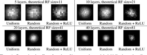 [pdf] understanding the effective receptive field in deep convolutional neural networks
