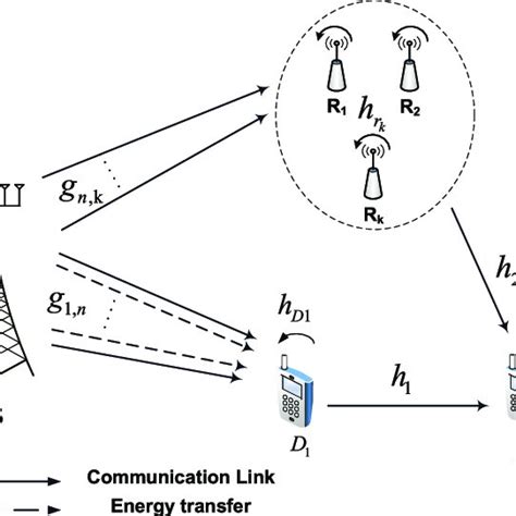 system model of joint relay selection and fd in d2d noma systems download scientific diagram