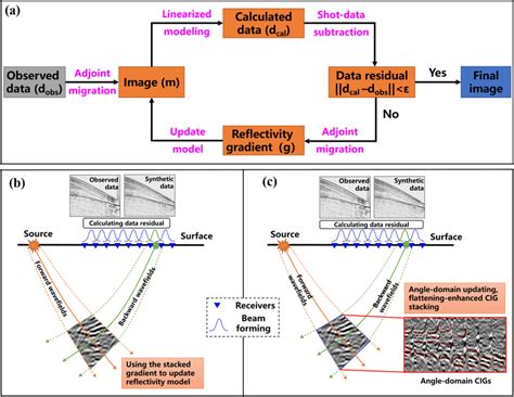 a flowchart of data domain least squares migration a and the download scientific diagram