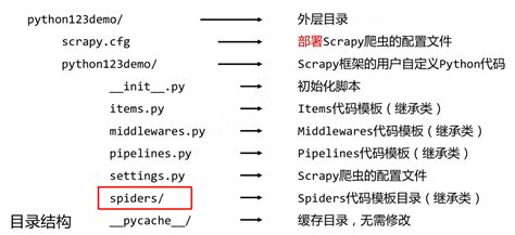 python 爬虫 scrapy框架基本使用 codeantenna