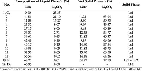 Solubility Of Libr Li So H O At K And Kpa A