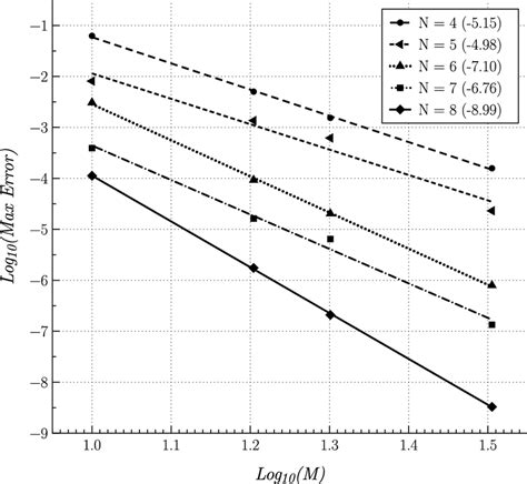 convergence of the cg approximation for the wavepacket on cartesian download scientific diagram