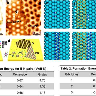 STM Morphology And DFT Simulation Of Graphene Re 0001 A STM Image