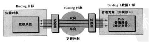 wpf的binding wpf {binding} csdn博客