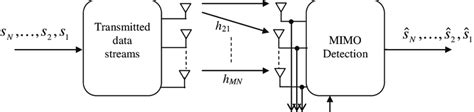 the layout of mimo detection system download scientific diagram