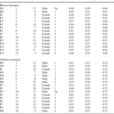 characteristics hierarchical rank age sex matriline mean