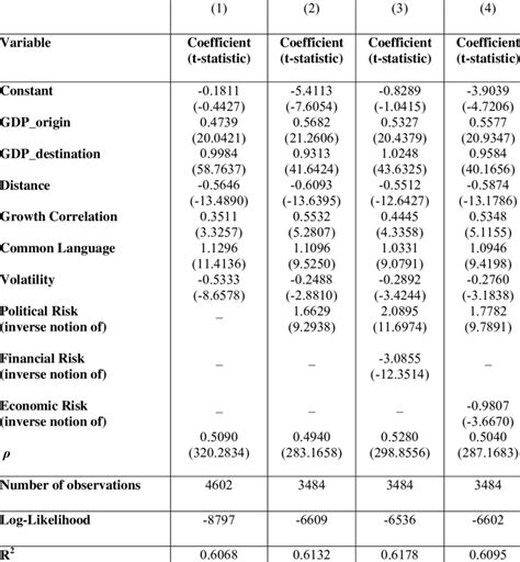 maximum likelihood estimation of spatial autoregressive model download table