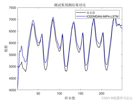 时序预测 matlab实现iceemdan impa lstm时间序列预测 iceemdan分解 时间序列数据 csdn博客
