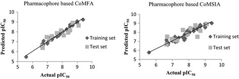 plot of actual versus predicted pic50 values of the training set and download scientific