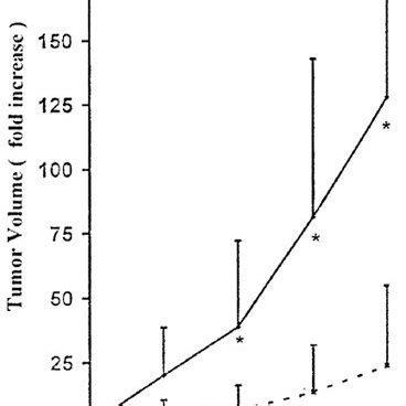 Inhibition Of Panc 1 Tumor Growth In Nude Mice By FTS Mice Were