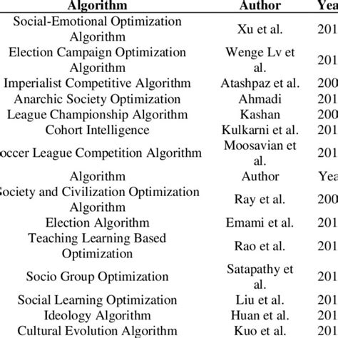 a list of socio inspired algorithms [40] download scientific diagram