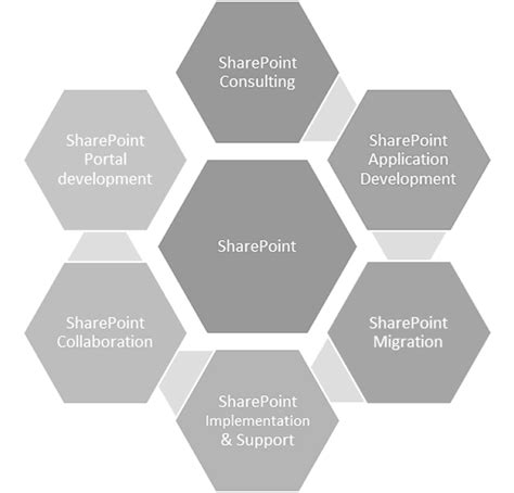 microsoft sharepoint development and implementation mitiget