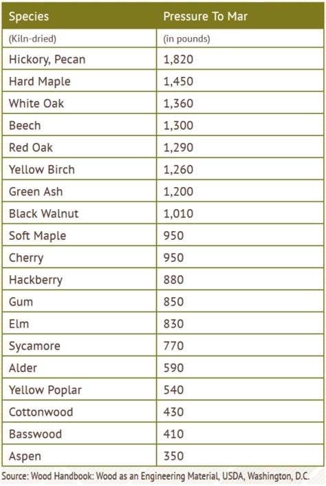 Janka Hardness Density Rating Scale Tiny Timbers